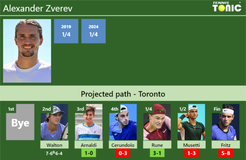 [UPDATED R3]. Prediction, H2H of Alexander Zverev's draw vs Arnaldi, Cerundolo, Rune, Musetti ...
