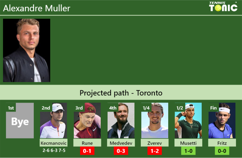 [UPDATED R3]. Prediction, H2H of Alexandre Muller's draw vs Rune, Medvedev, Zverev, Musetti ...