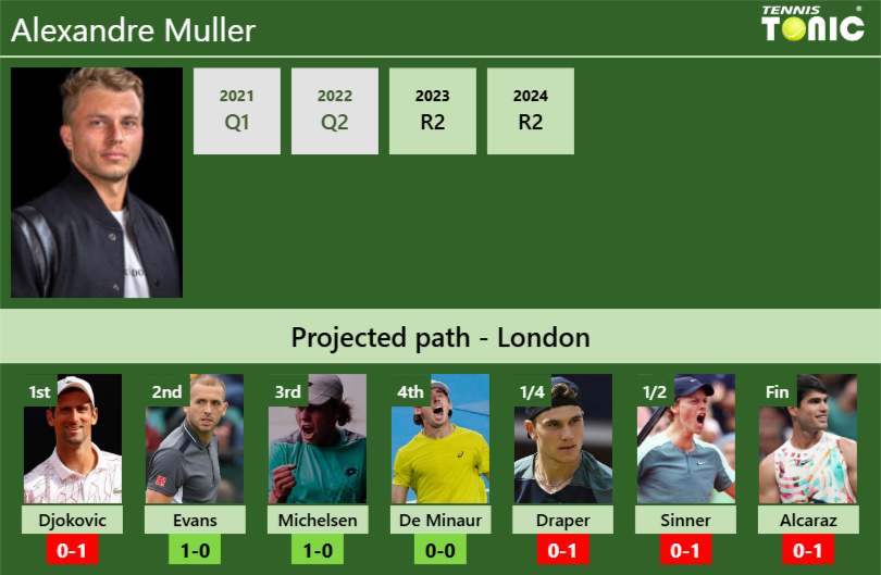 WIMBLEDON DRAW. Alexandre Muller's prediction with Djokovic next. H2H and rankings - Tennis ...