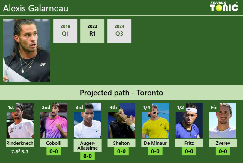 [UPDATED R2]. Prediction, H2H of Alexis Galarneau's draw vs Cobolli, Auger-Aliassime, Shelton ...