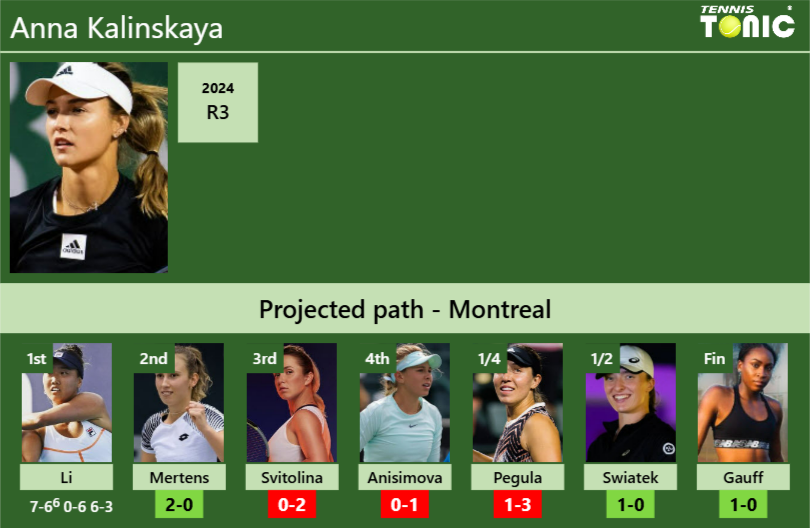 [UPDATED R2]. Prediction, H2H of Anna Kalinskaya's draw vs Mertens, Svitolina, Anisimova, Pegula ...