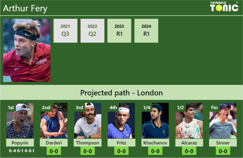 [UPDATED R2]. Prediction, H2H of Arthur Fery's draw vs Darderi, Thompson, Fritz, Khachanov ...