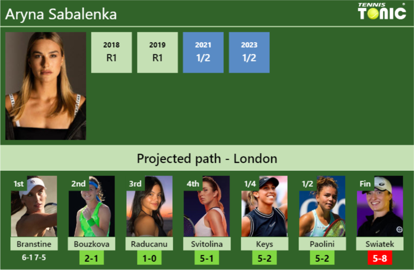 [UPDATED R2]. Prediction, H2H of Aryna Sabalenka's draw vs Bouzkova, Raducanu, Svitolina, Keys ...