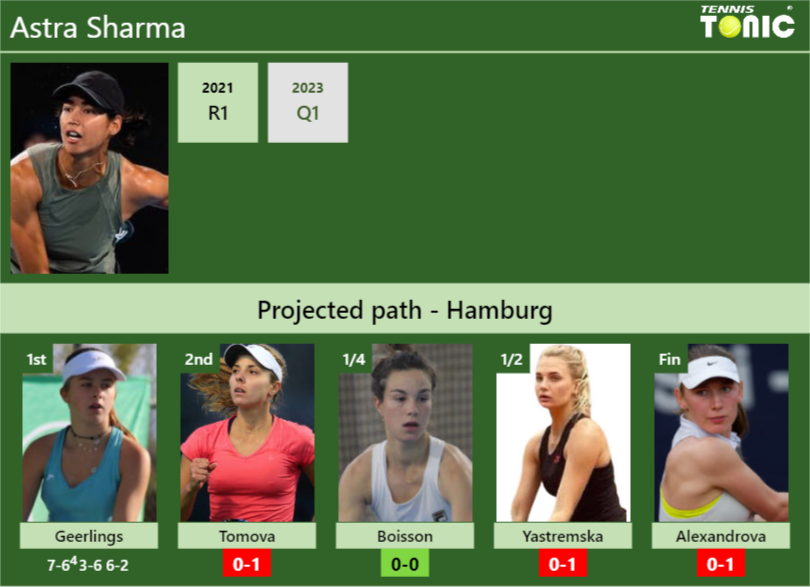 [UPDATED R2]. Prediction, H2H of Astra Sharma's draw vs Tomova, Boisson, Yastremska, Alexandrova ...
