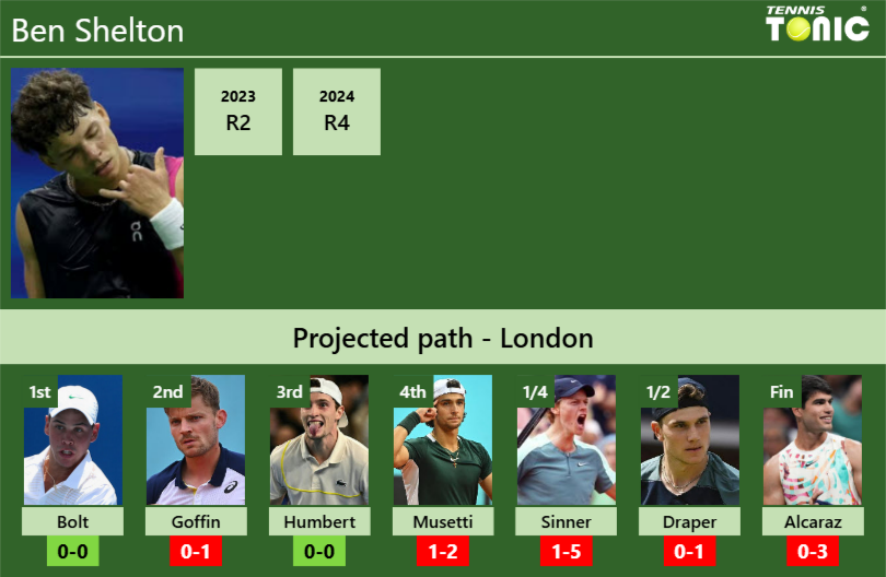 WIMBLEDON DRAW. Ben Shelton's prediction with Bolt next. H2H and rankings - Tennis Tonic - News ...