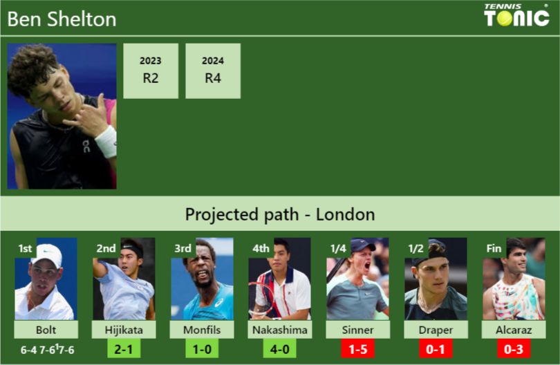 [UPDATED R2]. Prediction, H2H of Ben Shelton's draw vs Hijikata, Monfils, Nakashima, Sinner ...