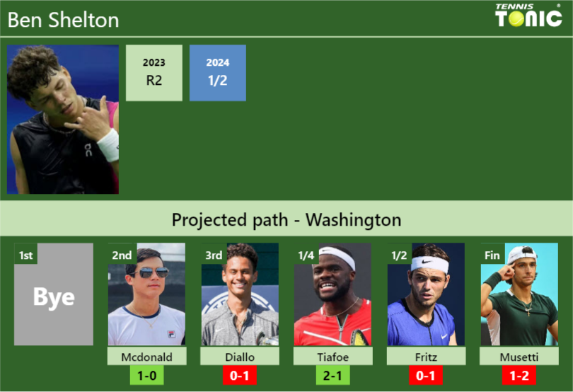 WASHINGTON DRAW. Ben Shelton's prediction with Mcdonald next. H2H and rankings - Tennis Tonic ...