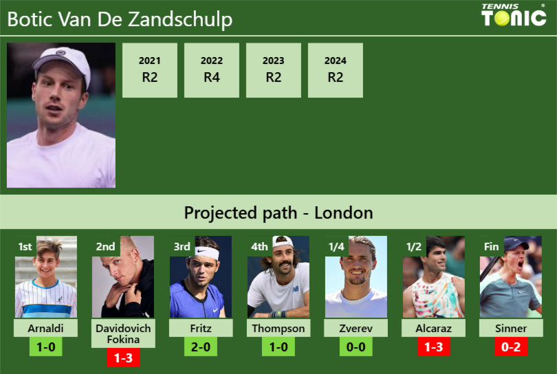 WIMBLEDON DRAW. Botic Van De Zandschulp's prediction with Arnaldi next. H2H and rankings ...