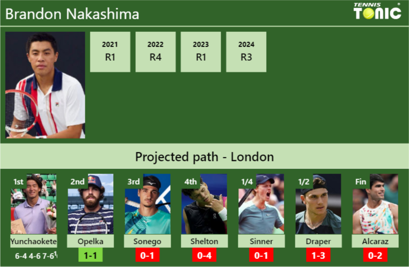 [UPDATED R2]. Prediction, H2H of Brandon Nakashima's draw vs Opelka, Sonego, Shelton, Sinner ...