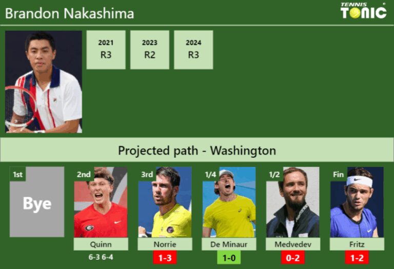 [UPDATED R3]. Prediction, H2H of Brandon Nakashima's draw vs Norrie, De Minaur, Medvedev, Fritz ...