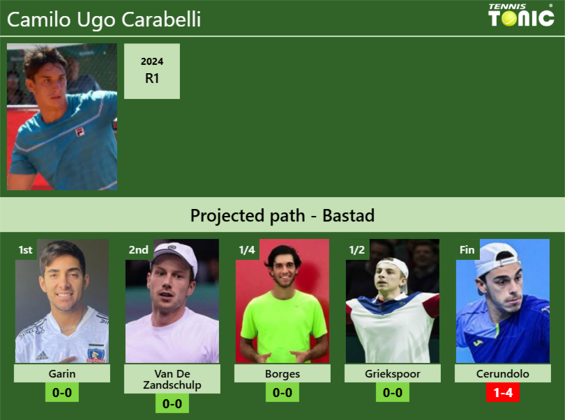 BASTAD DRAW. Camilo Ugo Carabelli's prediction with Garin next. H2H and rankings - Tennis Tonic ...