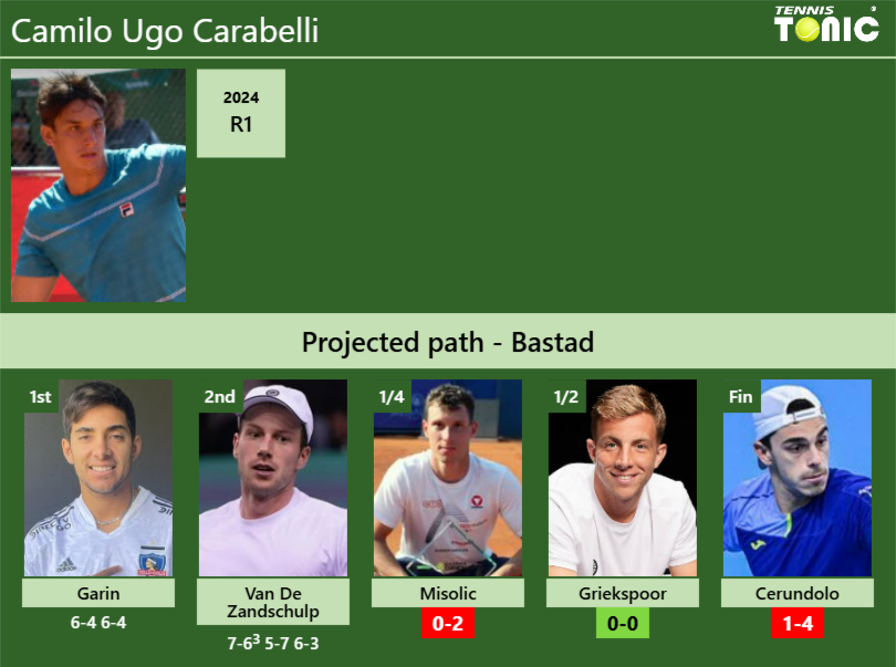 [UPDATED QF]. Prediction, H2H of Camilo Ugo Carabelli's draw vs Misolic, Griekspoor, Cerundolo ...