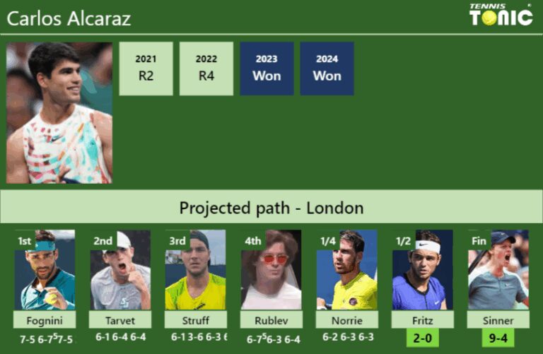 [UPDATED SF]. Prediction, H2H of Carlos Alcaraz's draw vs Fritz, Sinner to win the Wimbledon ...