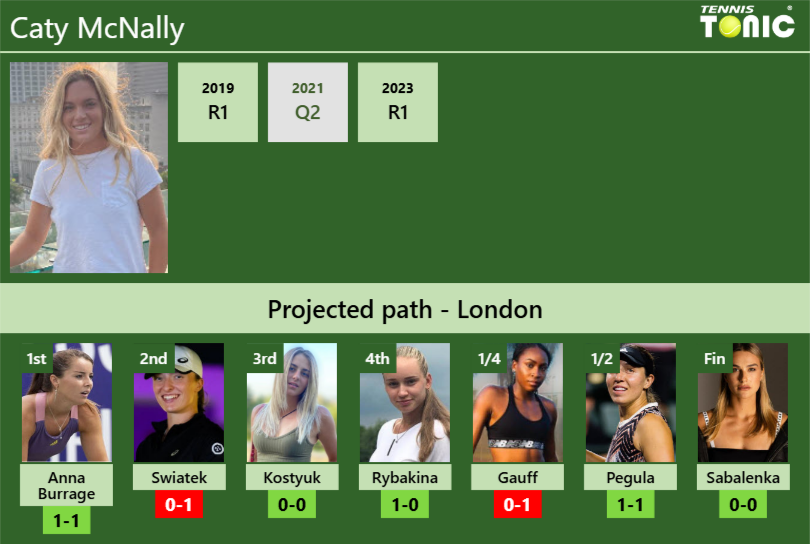 WIMBLEDON DRAW. Caty McNally's prediction with Burrage next. H2H and ...