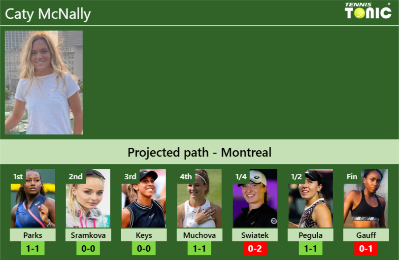 MONTREAL DRAW. Caty McNally's prediction with Parks next. H2H and ...