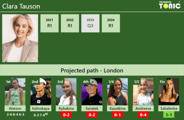 [UPDATED R3]. Prediction, H2H of Clara Tauson's draw vs Rybakina, Swiatek, Kasatkina, Andreeva ...