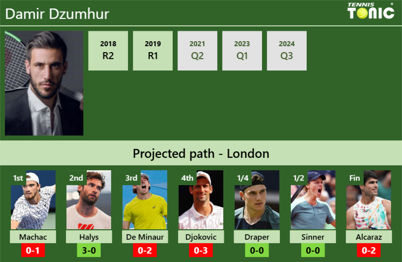 WIMBLEDON DRAW. Damir Dzumhur's prediction with Machac next. H2H and rankings - Tennis Tonic ...