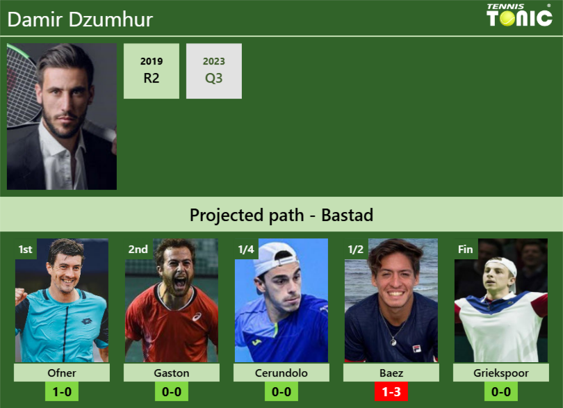 BASTAD DRAW. Damir Dzumhur's prediction with Ofner next. H2H and rankings - Tennis Tonic - News ...