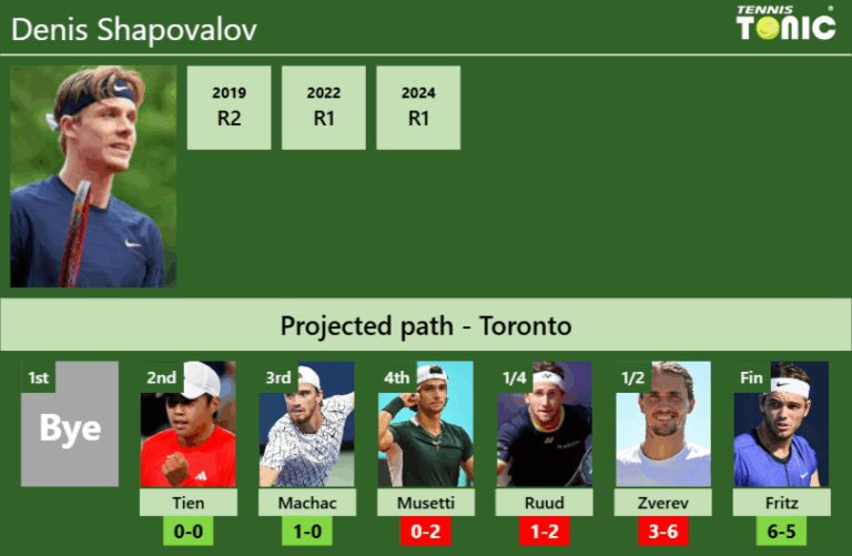 TORONTO DRAW. Denis Shapovalov's prediction with Tien next. H2H and rankings - Tennis Tonic ...