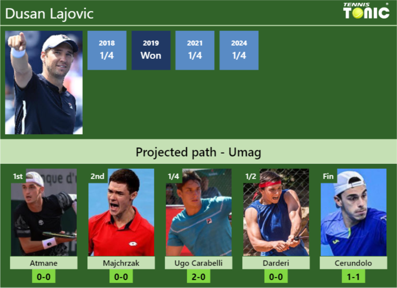 UMAG DRAW. Dusan Lajovic's prediction with Atmane next. H2H and rankings - Tennis Tonic - News ...