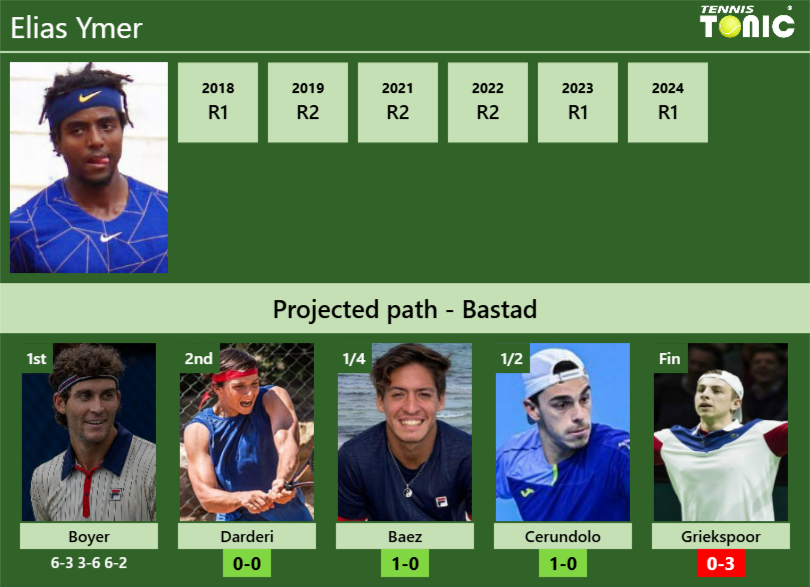 [UPDATED R2]. Prediction, H2H of Elias Ymer's draw vs Darderi, Baez, Cerundolo, Griekspoor to ...
