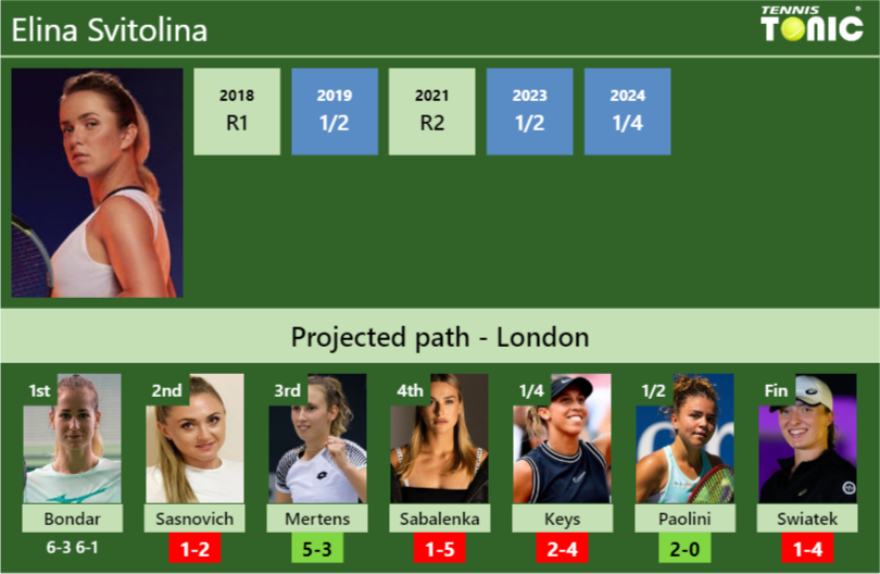 [UPDATED R2]. Prediction, H2H of Elina Svitolina's draw vs Sasnovich, Mertens, Sabalenka, Keys ...