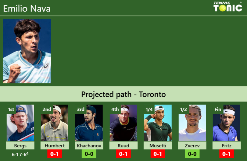 [UPDATED R2]. Prediction, H2H of Emilio Nava's draw vs Humbert, Khachanov, Ruud, Musetti, Zverev ...