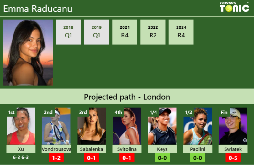 [UPDATED R2]. Prediction, H2H of Emma Raducanu's draw vs Vondrousova, Sabalenka, Svitolina, Keys ...