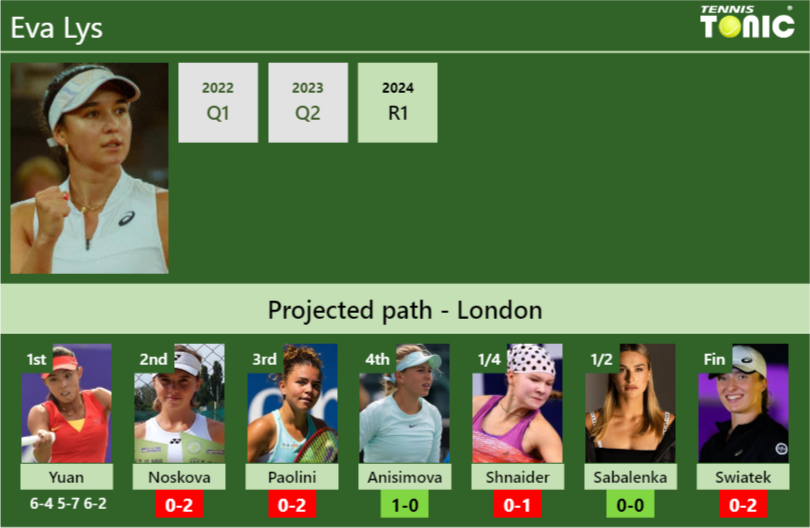 [UPDATED R2]. Prediction, H2H of Eva Lys's draw vs Noskova, Paolini, Anisimova, Shnaider ...