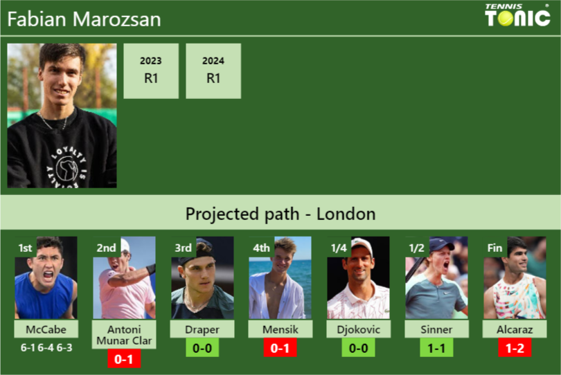 [UPDATED R2]. Prediction, H2H of Fabian Marozsan's draw vs Antoni Munar Clar, Draper, Mensik ...