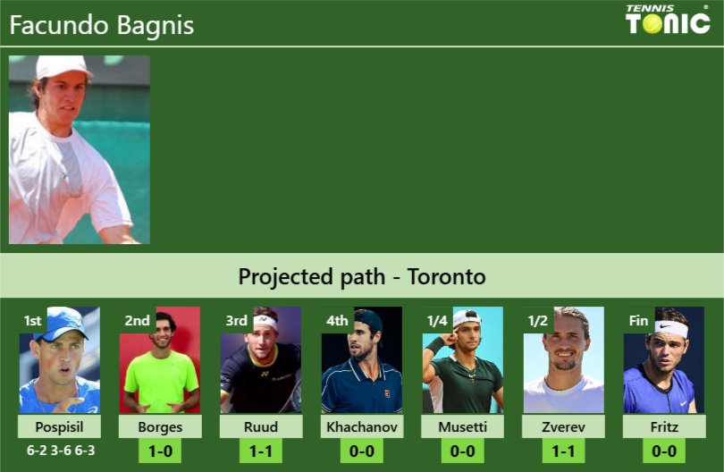 [UPDATED R2]. Prediction, H2H of Facundo Bagnis's draw vs Borges, Ruud, Khachanov, Musetti ...