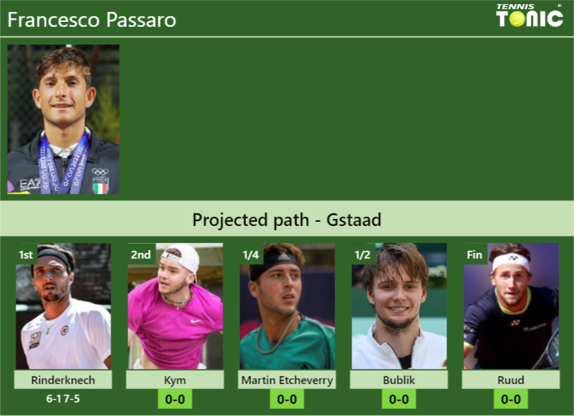 [UPDATED R2]. Prediction, H2H of Francesco Passaro's draw vs Kym, Martin Etcheverry, Bublik ...