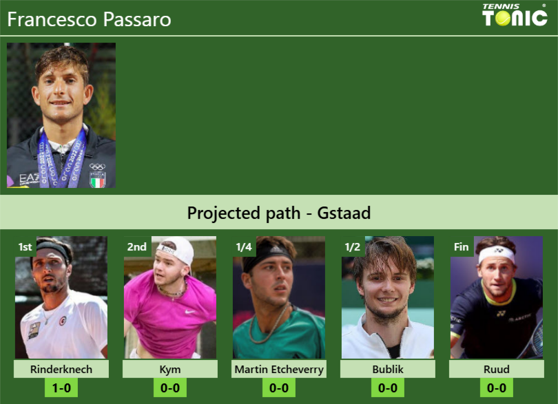 GSTAAD DRAW. Francesco Passaro's prediction with Rinderknech next. H2H and rankings - Tennis ...