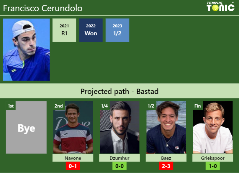 BASTAD DRAW. Francisco Cerundolo's prediction with Navone next. H2H and rankings - Tennis Tonic ...