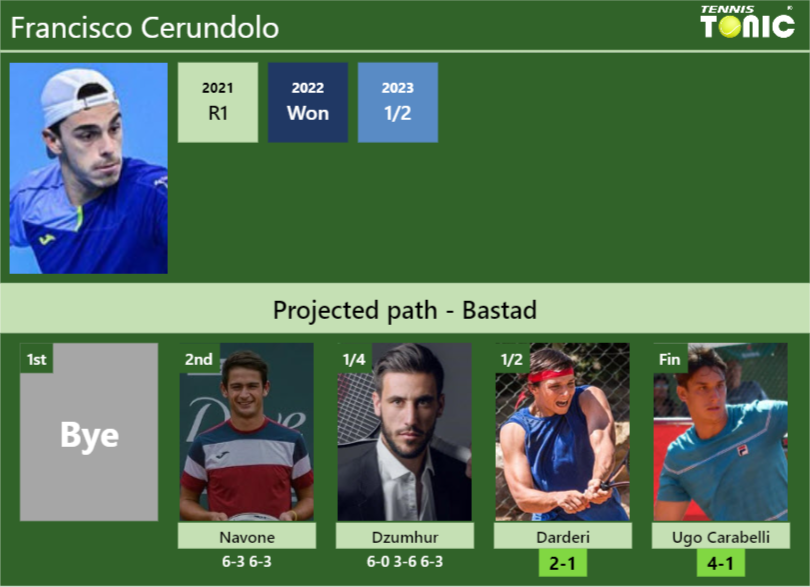 [UPDATED SF]. Prediction, H2H of Francisco Cerundolo's draw vs Darderi, Ugo Carabelli to win the ...