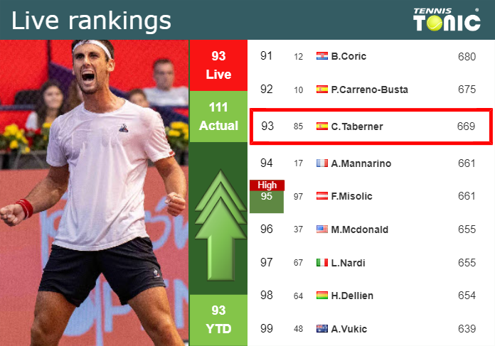 LIVE RANKINGS. Taberner improves his rank ahead of squaring off with ...