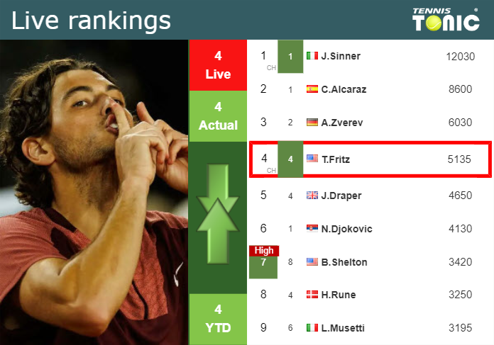 LIVE RANKINGS. Fritz's rankings just before playing against Davidovich Fokina in Washington ...