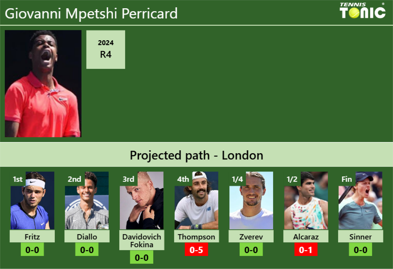 WIMBLEDON DRAW. Giovanni Mpetshi Perricard's prediction with Fritz next. H2H and rankings ...