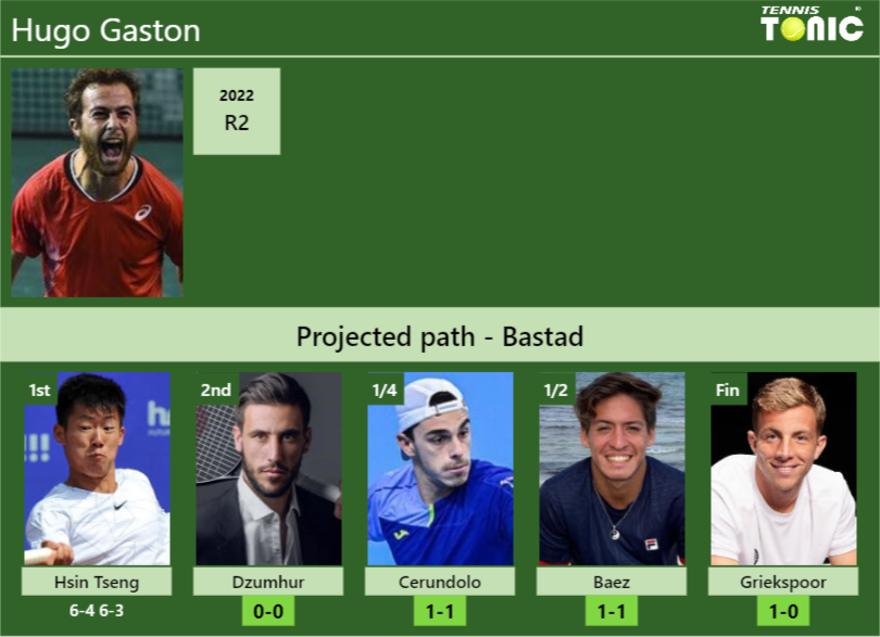 [UPDATED R2]. Prediction, H2H of Hugo Gaston's draw vs Dzumhur, Cerundolo, Baez, Griekspoor to ...