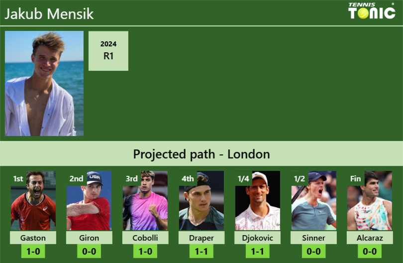 WIMBLEDON DRAW. Jakub Mensik's prediction with Gaston next. H2H and rankings - Tennis Tonic ...