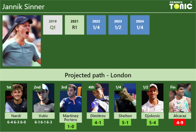[UPDATED R3]. Prediction, H2H of Jannik Sinner's draw vs Martinez Portero, Dimitrov, Shelton ...