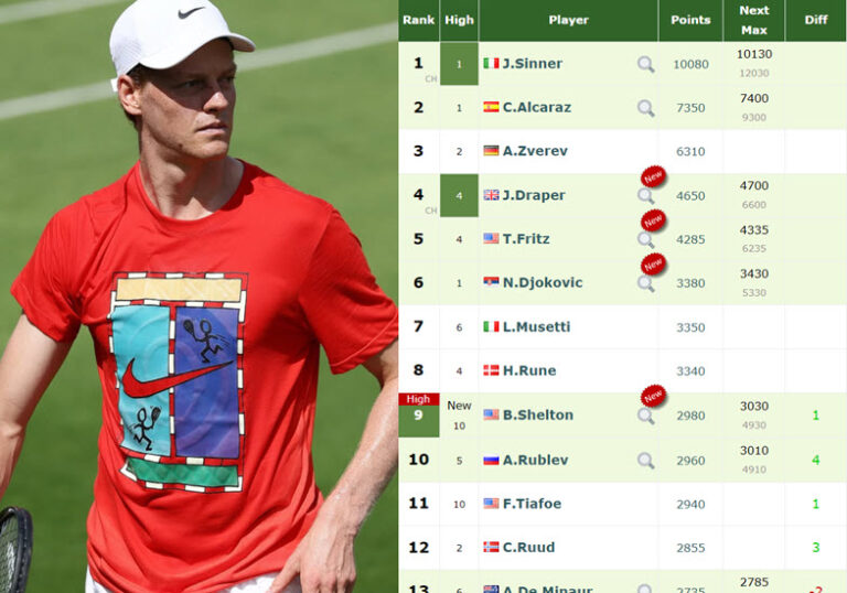 LIVE RANKINGS. Why Jannik Sinner will remain world number one after Wimbledon regardless of the ...