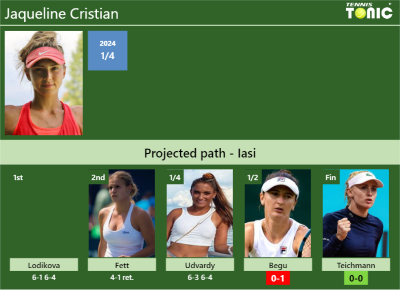 [UPDATED SF]. Prediction, H2H of Jaqueline Cristian's draw vs Begu, Teichmann to win the Iasi ...