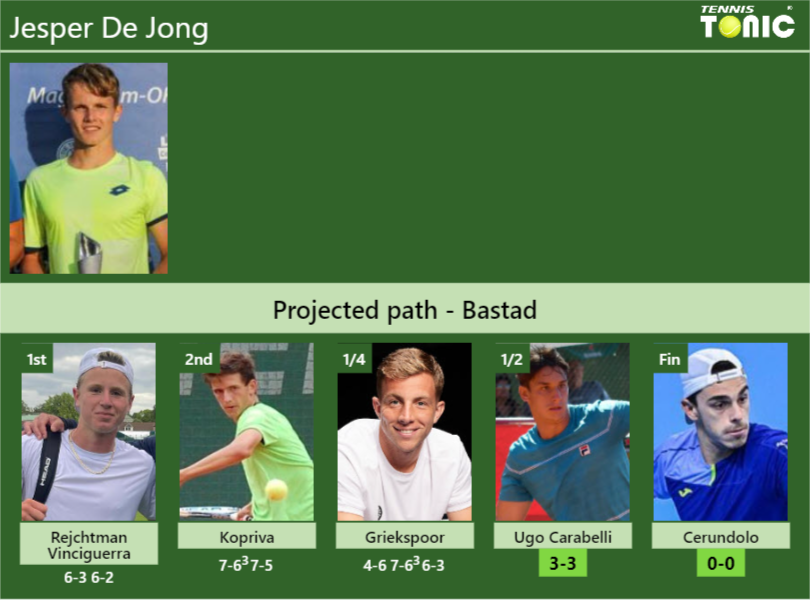 [UPDATED SF]. Prediction, H2H of Jesper De Jong's draw vs Ugo Carabelli, Cerundolo to win the ...
