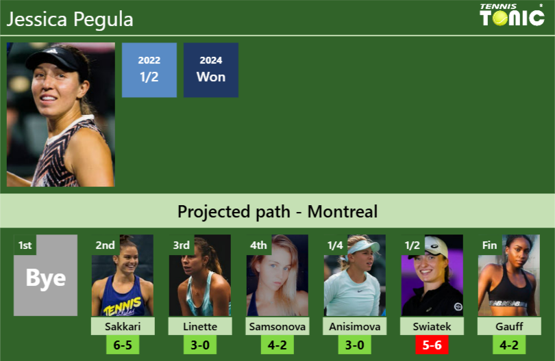MONTREAL DRAW. Jessica Pegula's prediction with Sakkari next. H2H and rankings - Tennis Tonic ...