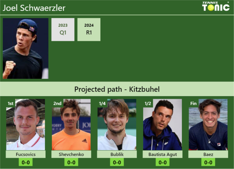 KITZBUHEL DRAW. Joel Schwaerzler's prediction with Fucsovics next. H2H and rankings - Tennis ...