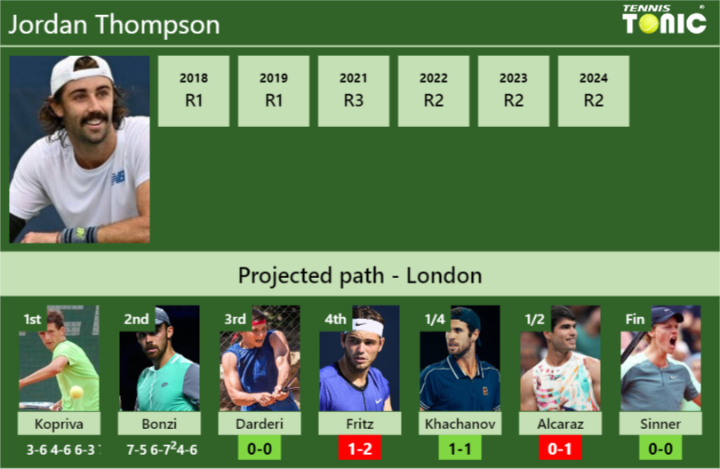 [UPDATED R3]. Prediction, H2H of Jordan Thompson's draw vs Darderi, Fritz, Khachanov, Alcaraz ...