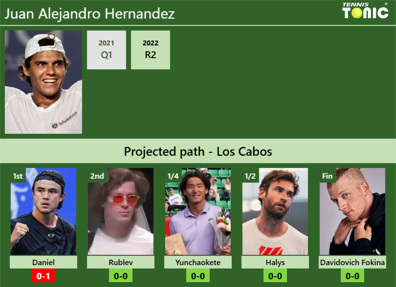 LOS CABOS DRAW. Juan Alejandro Hernandez's prediction with Daniel next. H2H and rankings ...