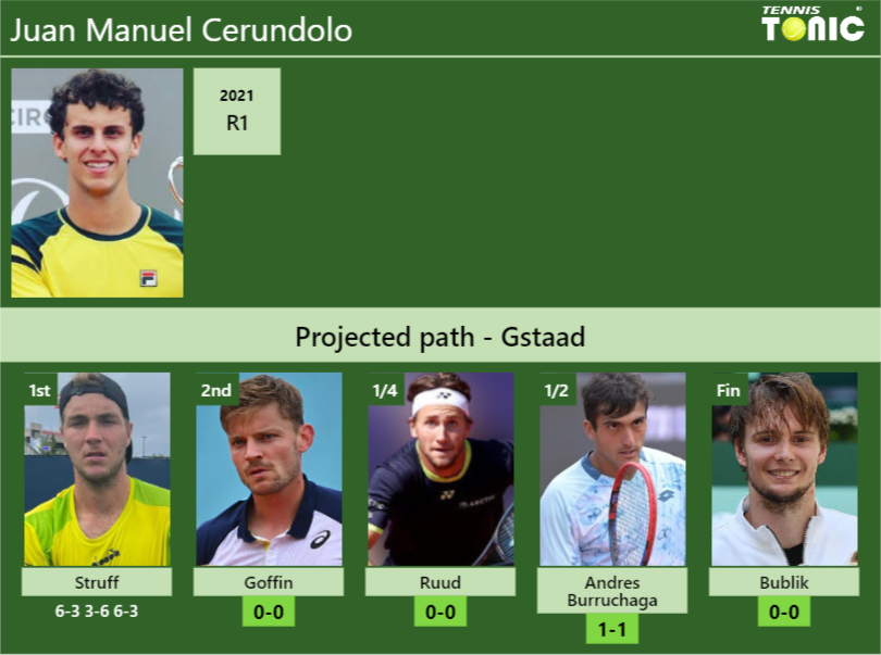 [UPDATED R2]. Prediction, H2H of Juan Manuel Cerundolo's draw vs Goffin, Ruud, Andres Burruchaga ...