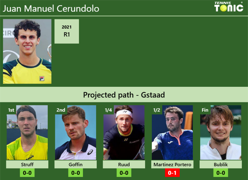 GSTAAD DRAW. Juan Manuel Cerundolo's prediction with Struff next. H2H and rankings - Tennis ...